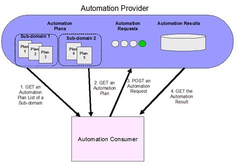 Oslc Automation Primer Automation Open Services For Lifecycle Collaboration