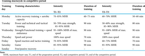 Training Program Executed In A Standard Microcycle During The Download Scientific Diagram