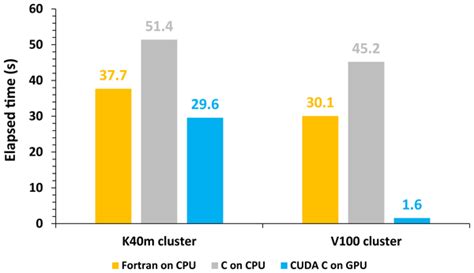 Gmd Gpu Hadvppm V10 A High Efficiency Parallel Gpu Design Of The