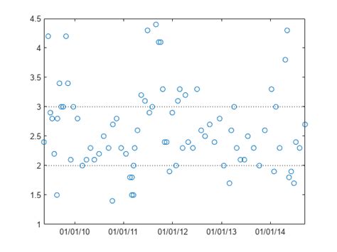 Reconstruct A Signal From Irregularly Sampled Data Matlab And Simulink