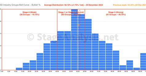 Ibd Industry Groups Bell Curve Bullish Percent Stage Analysis