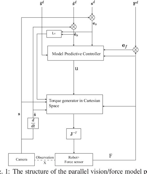 Figure 1 From Model Predictive Control For Parallel Visionforce Control Of The Collaborative