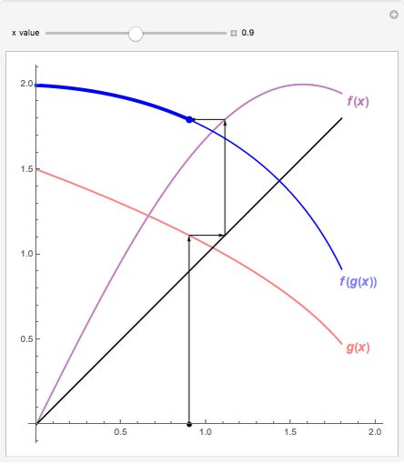 Composition Of Functions Wolfram Demonstrations Project