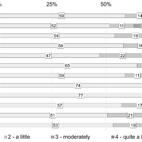Distribution Of Responses For Single Items Of The Msws 12 D