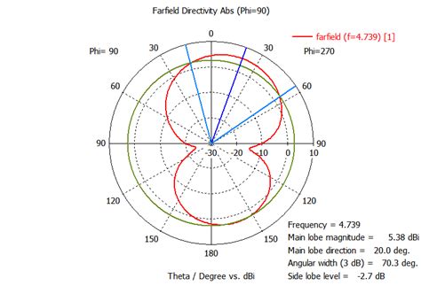 1d Plot Of Directivity At 4 739 Ghz Frequency Download Scientific Diagram