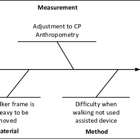 Cause Effect Diagram Download Scientific Diagram
