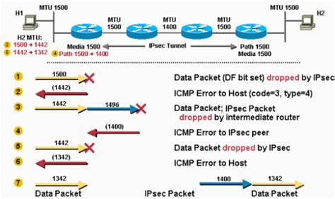Resolve Ipv4 Fragmentation Mtu Mss And Pmtud Issues With Gre And Ipsec Cisco