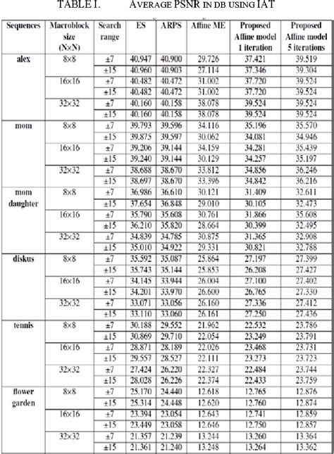 table i from iterative affine transform iat based block matching