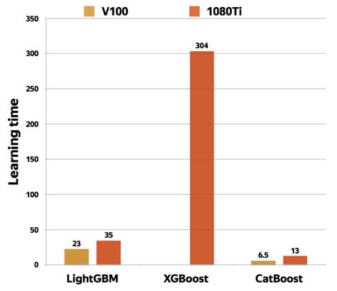 Catboost Open Source Gradient Boosting Library