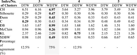 Internal Clustering Indices For 3 To 5 Cluster Solution Download