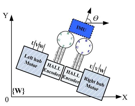 Model Of The Mobile Robots Odometry Download Scientific Diagram