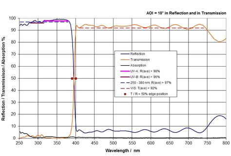 Glass Filter Uv Blocking