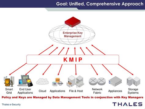 Ppt Kmip Key Management Interoperability Protocol Powerpoint Presentation Id 1568821