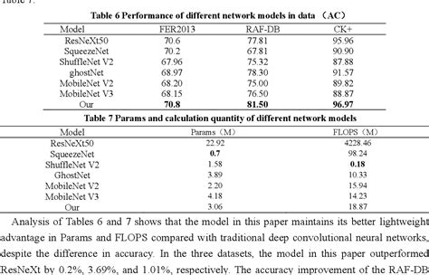 Table 7 From Face Expression Recognition Based On Improved Mobilenext Semantic Scholar