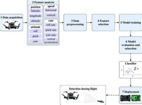 Framework Of Our Detection Approach Download Scientific Diagram