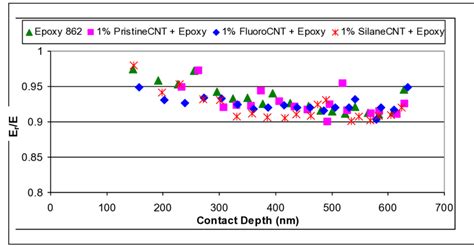 Plot Of Normalized Elastic Modulus Gpa Versus Indentation Contact