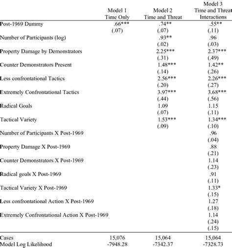 Odds Ratios From Logistic Regression Models Predicting Arrests At