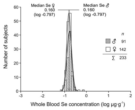 Hair Selenium Frequency Distribution In Men And Women A And Whole Download Scientific Diagram