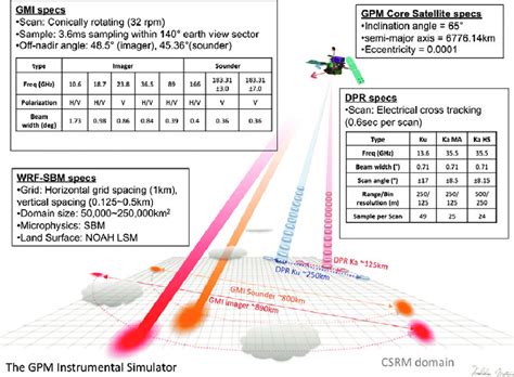 Schematics Of The Gpm Satellite Simulator And The Specifics Of The Gpm Download Scientific