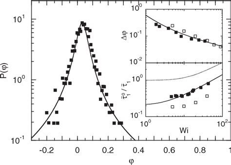 Figure 1 From Semiflexible Polymers In Shear Flow Semantic Scholar