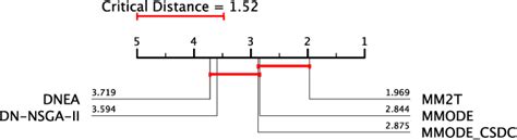 Figure 3 From A Decomposition Based Multi Modal Multi Objective Evolutionary Algorithm With