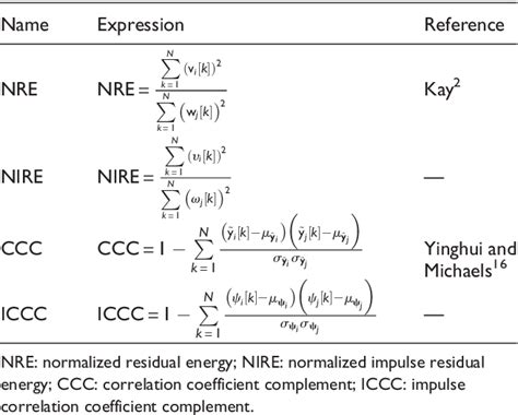 Table 1 From Fatigue Crack Detection Performance Comparison In A Composite Wind Turbine Rotor