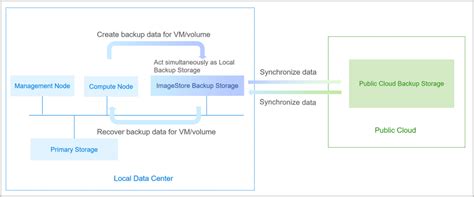 overview backup service tutorial zstack cloud advanced features