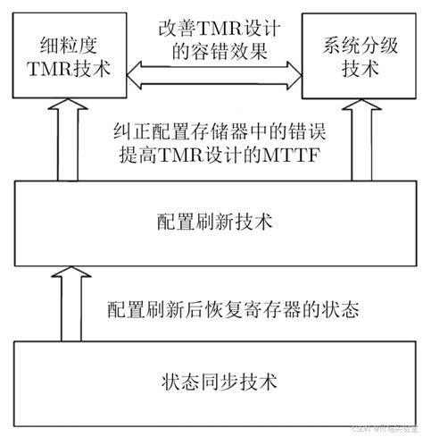 Fpga三模冗余4项关键技术(二) Csdn博客 Fpga三模冗余4项关键技术(二) Csdn博客