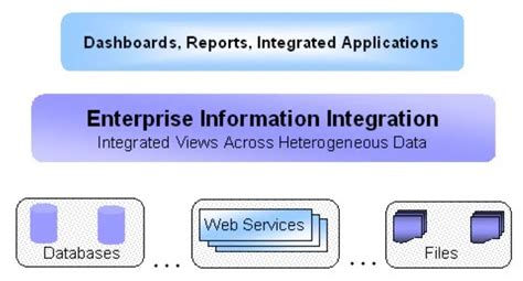 Information Integration Types Best Practices BotPenguin