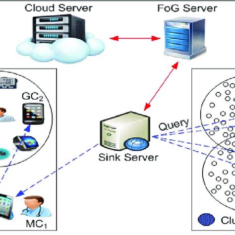 Lt Smm System Model For Multicasting Messages For Group Of Sensors Via Download Scientific