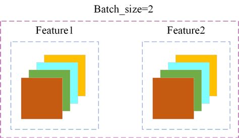 Batchnormalization 、layernormalization 、groupnormalization你分的清楚吗