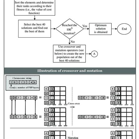 Module For Genetic Algorithm Ga And Illustration Of Crossover And