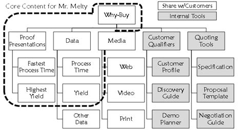 How To Build Your Sales Kit Tekcess International