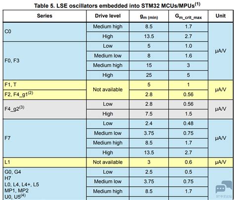 Stm的lse外接32 768k晶振波形