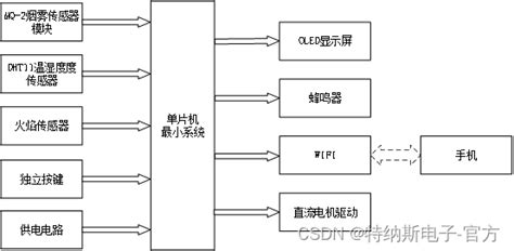 【特纳斯电子】智能油烟机 实物设计 csdn博客