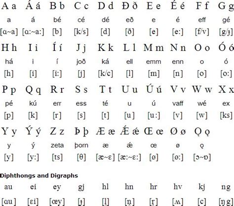 Old Norse Alphabet And Pronunciation Norse Alphabet Old Norse Norse