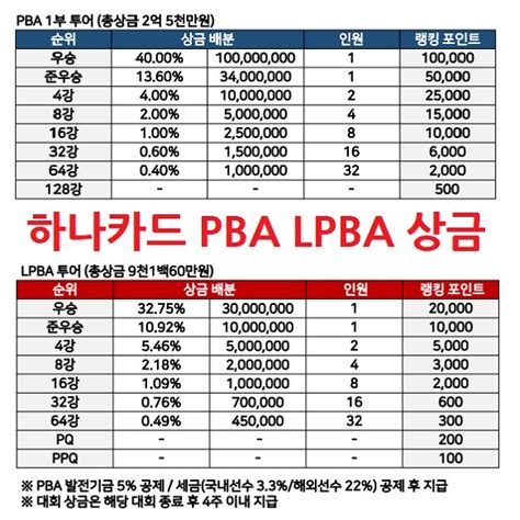 하나카드 Pba Lpba 챔피언십 우승 상금 프로당구대회 순위별 상금