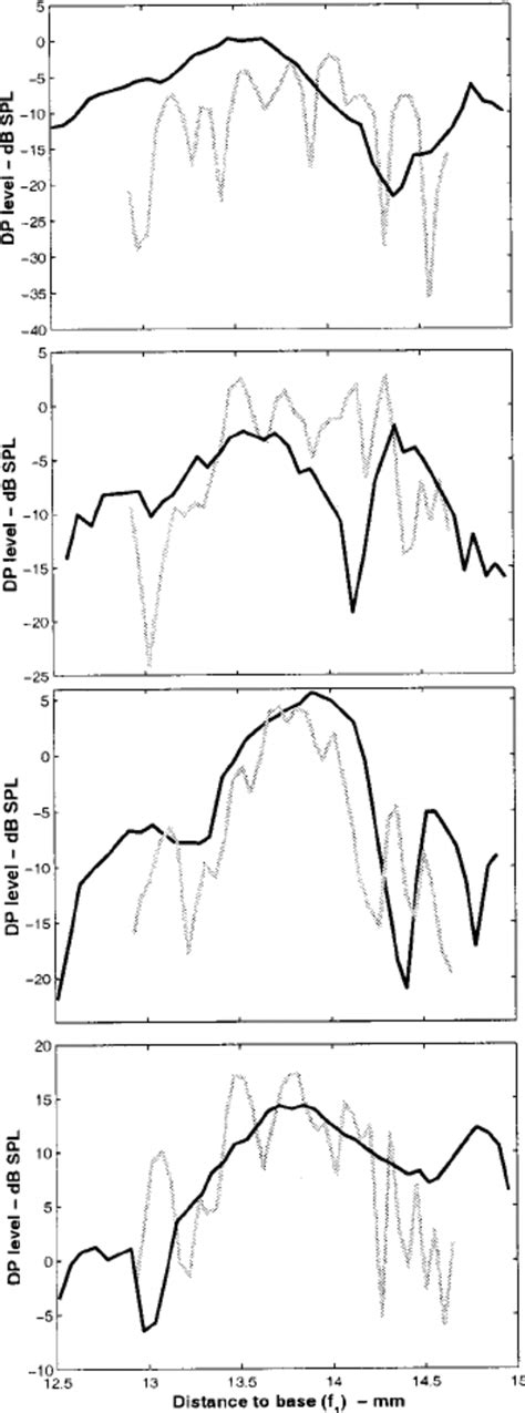 Experiment DP Level As A Function Of F For Four Subjects Black Download Scientific Diagram