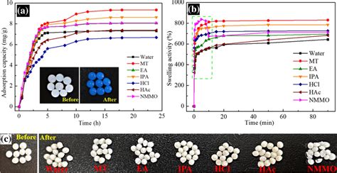 The Adsorption Capacity Of Mb By Cellulose Beads A Water Absorption