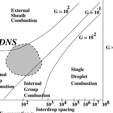 Classification Of Spray Combustion Regime Group Combustion Diagram Of Download Scientific