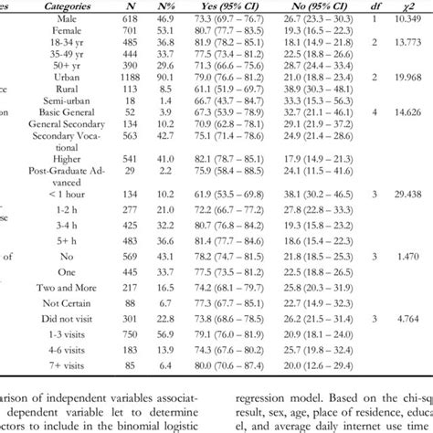 Distribution Of Factors And Bivariate Chi Square Tests Of Association Download Scientific