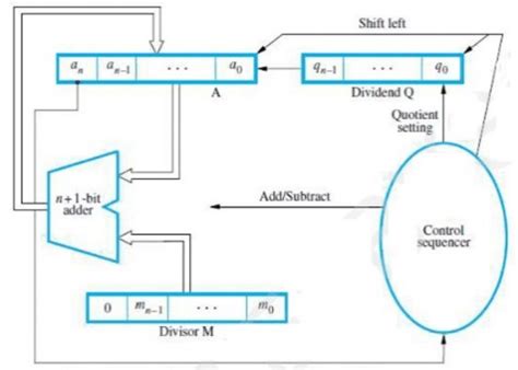 Block Diagram For Binary Division 3 Download Scientific Diagram