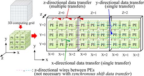 Figure 4 From An Fpga Implementation Of 3d Numerical Simulations On A