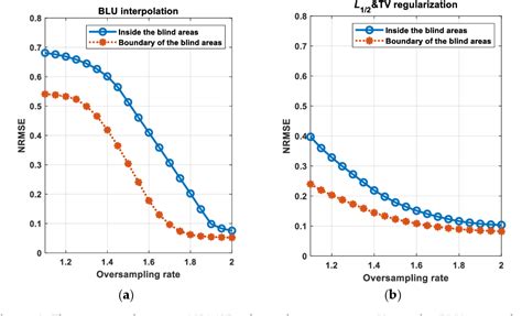 Figure 6 From A Sparse Sar Imaging Method For Low Oversampled Staggered Mode Via Compound