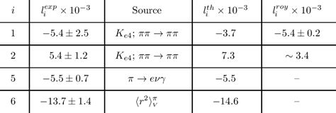 Table 3 From Low Energy Constants From High Energy Theorems Semantic Scholar