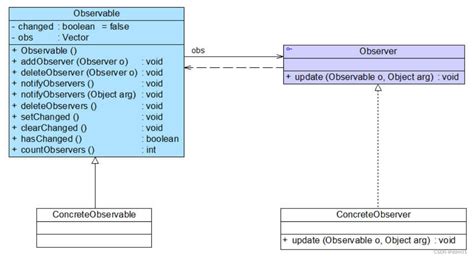 设计模式——观察者模式（observer Pattern）观察者模式的英文定义 Csdn博客