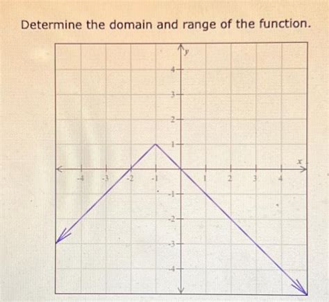Solved Determine The Domain And Range Of The Function Chegg Com