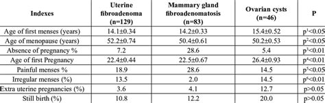 Some Indexes Of Reproductive System In Relation With Localization Of Download Table