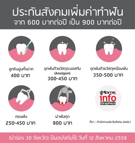 เบิกค่าทำฟันประกันสังคม 900 บาท เสี่ยงไม่ได้จริง พบเงื่อนไขได้แค่ผ่าฟันคุด เรต “อุด ขูด ถอน” ยัง