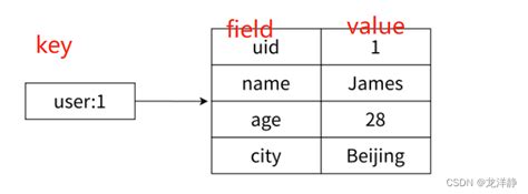 Redis 带你深入学习数据类型hash【面试重点】 Csdn博客 Redis 带你深入学习数据类型hash【面试重点】 Csdn博客